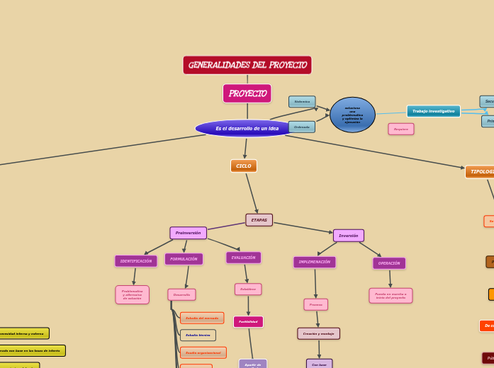 GENERALIDADES DEL PROYECTO - Concept Map